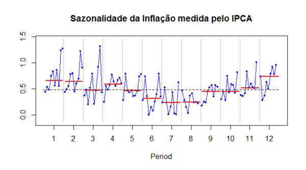 Um modelo SARIMA para a inflação medida pelo IPCA - Análise Macro