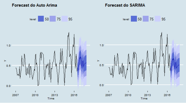 Um modelo SARIMA para a inflação medida pelo IPCA - Análise Macro
