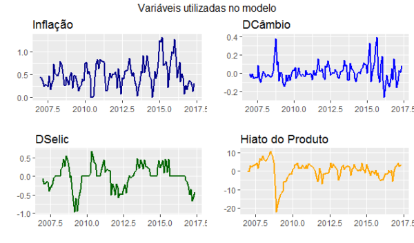 Replicando modelos VAR/VEC do Banco Central - Análise Macro