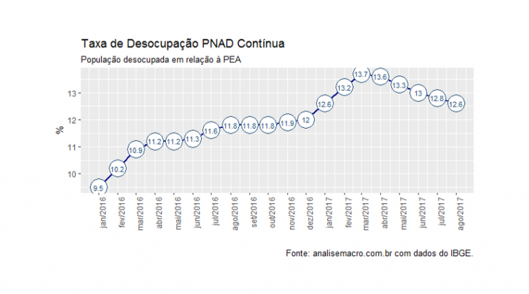 Baixando dados do SIDRA com o R: o pacote SidraR - Análise Macro