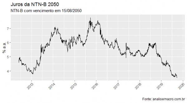 ntn-b 2050 Archives - Análise Macro