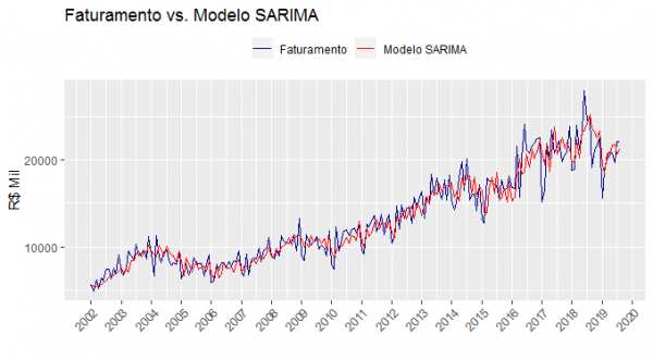 Prevendo o faturamento da empresa com modelos SARIMA - Análise Macro