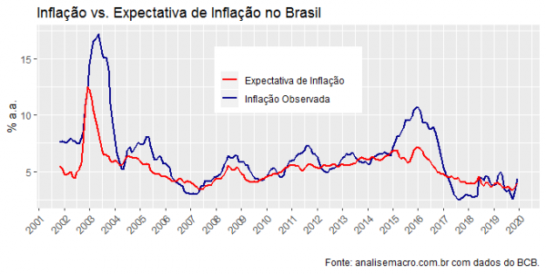 Relação entre inflação e expectativa ainda é forte no Brasil - Análise ...