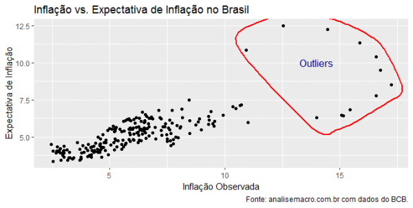 Detecção de outliers com o R - Análise Macro
