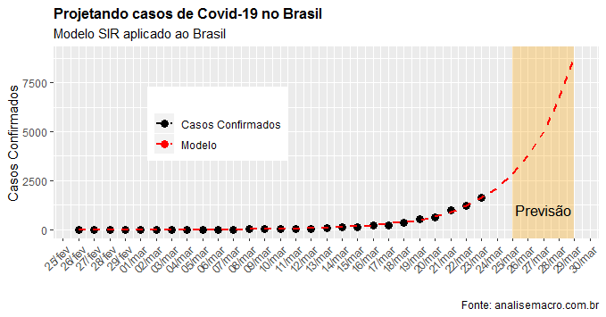 Rplot02 - Análise Macro