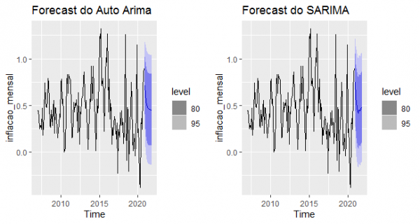 Estimando um modelo SARIMA para a inflação brasileira - Análise Macro