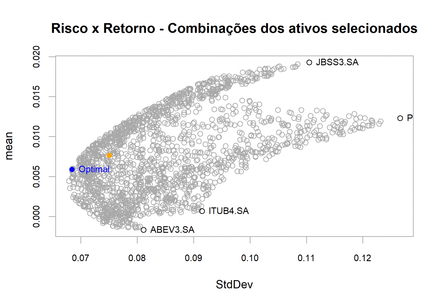 Seleção de Carteiras e Teoria de Markowitz - Análise Macro