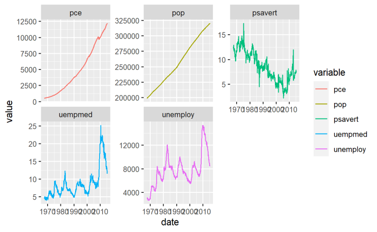 Visualizando dados com ggplot2 - Análise Macro