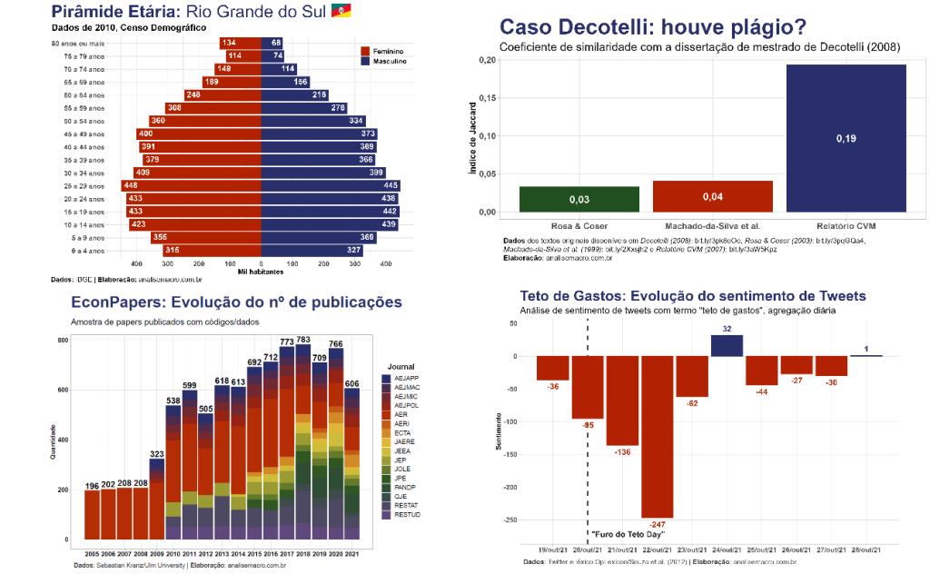 Visualizando dados com ggplot2 - Análise Macro
