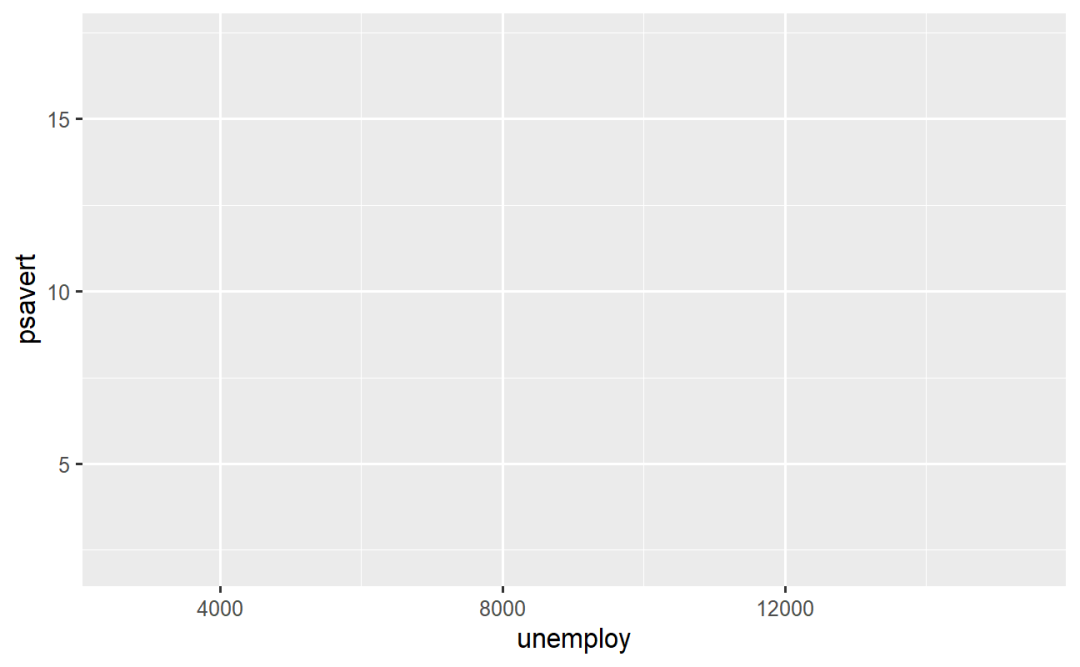 Visualizando dados com ggplot2 - Análise Macro