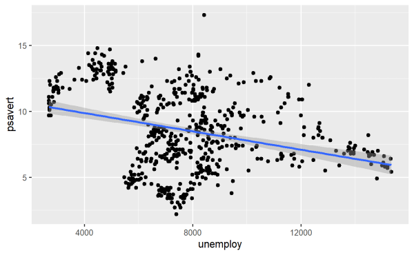 Visualizando dados com ggplot2 - Análise Macro