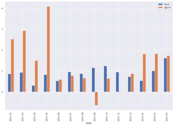 Coletando Dados Do Banco Central Com Python Análise Macro