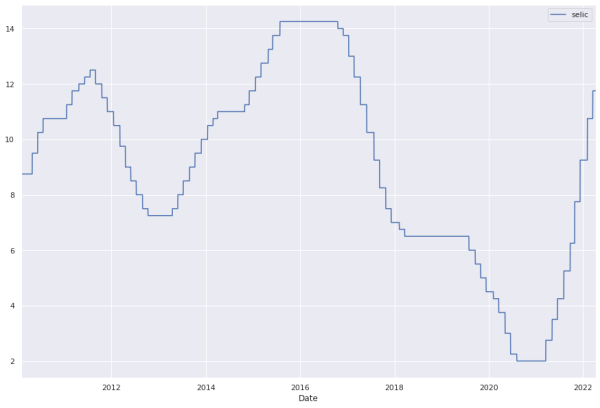 Coletando Dados Do Banco Central Com Python Análise Macro