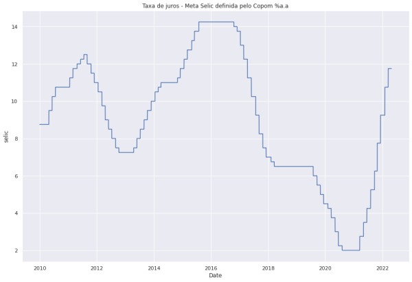 Coletando dados macroeconômicos em R e Python - Análise Macro