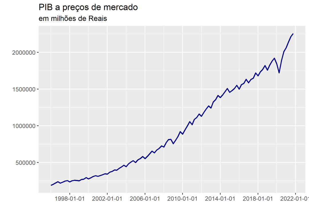 Coletando dados macroeconômicos em R e Python - Análise Macro