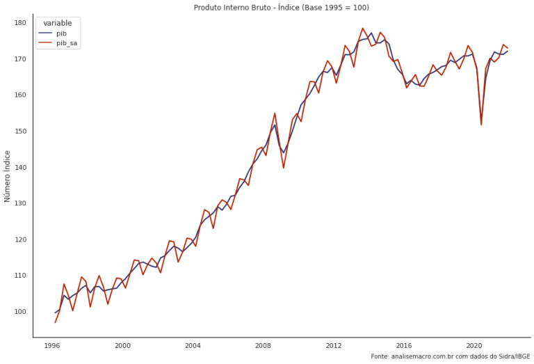 Coletando dados do SIDRA com o Python - Análise Macro