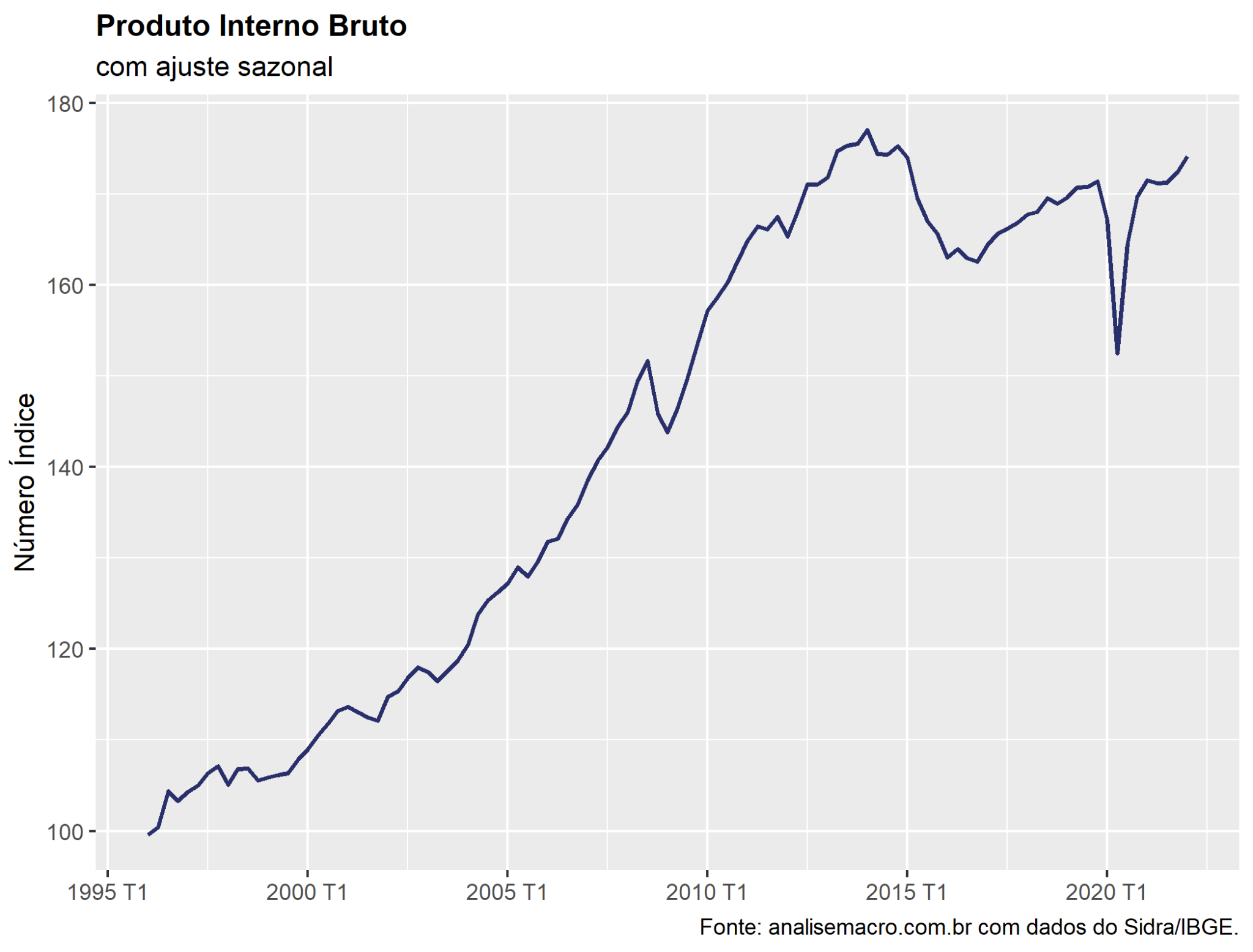 Coletando dados do PIB com o R - Análise Macro