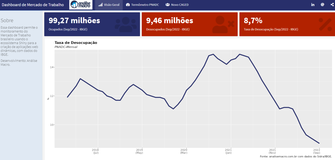 Construindo um Dashboard de Indicadores Macroeconômicos - Análise Macro