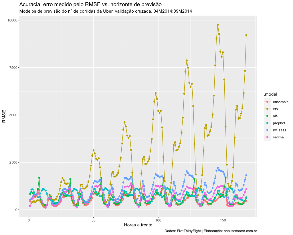 Construindo modelos de machine learning do zero - Análise Macro