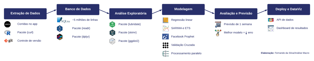 Construindo modelos de machine learning do zero - Análise Macro