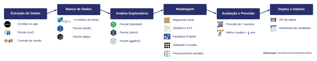 Construindo modelos de machine learning do zero - Análise Macro