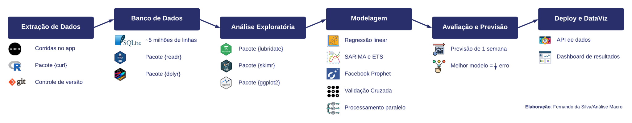 Construindo modelos de machine learning do zero - Análise Macro