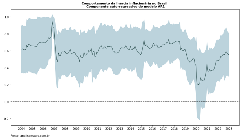 Estimando a Inércia Inflacionária usando o Python - Análise Macro