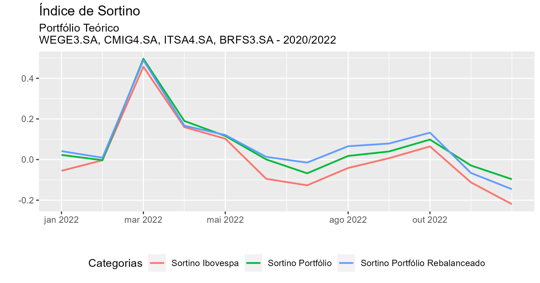 Criando o Índice de Sortino no R - Análise Macro