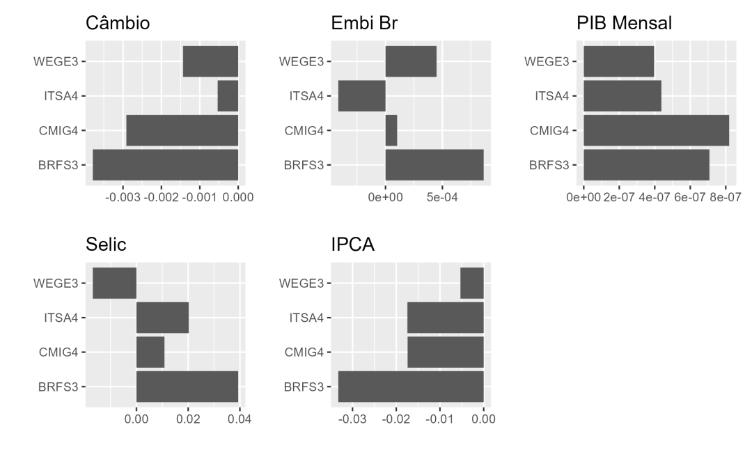 Modelos Multifatores usando VAR [R e Python] - Análise Macro