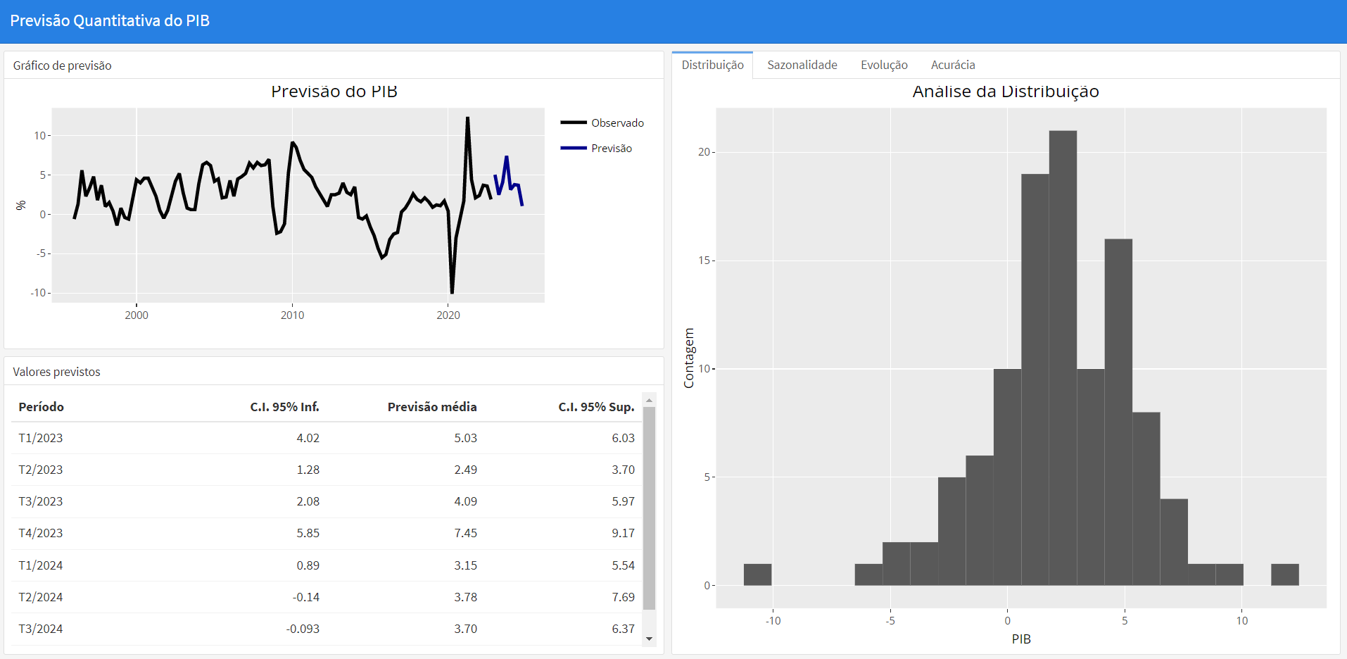 dashboard - Análise Macro