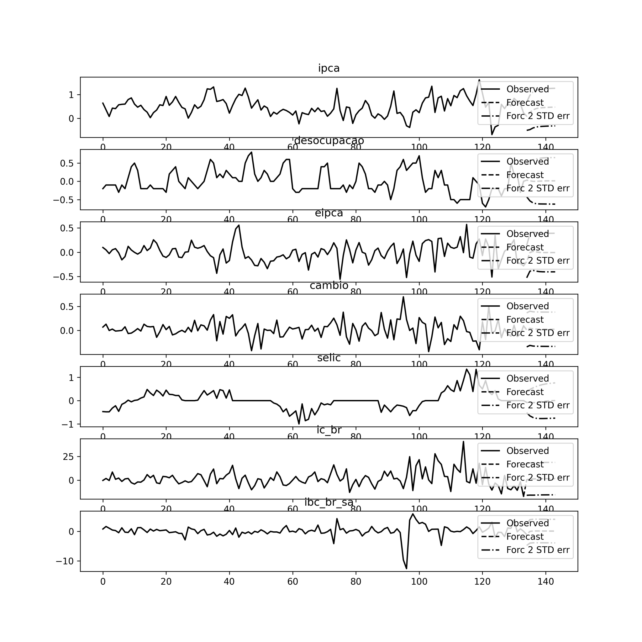 Modelos Multivariados aplicados a séries temporais (VAR e SVAR ...