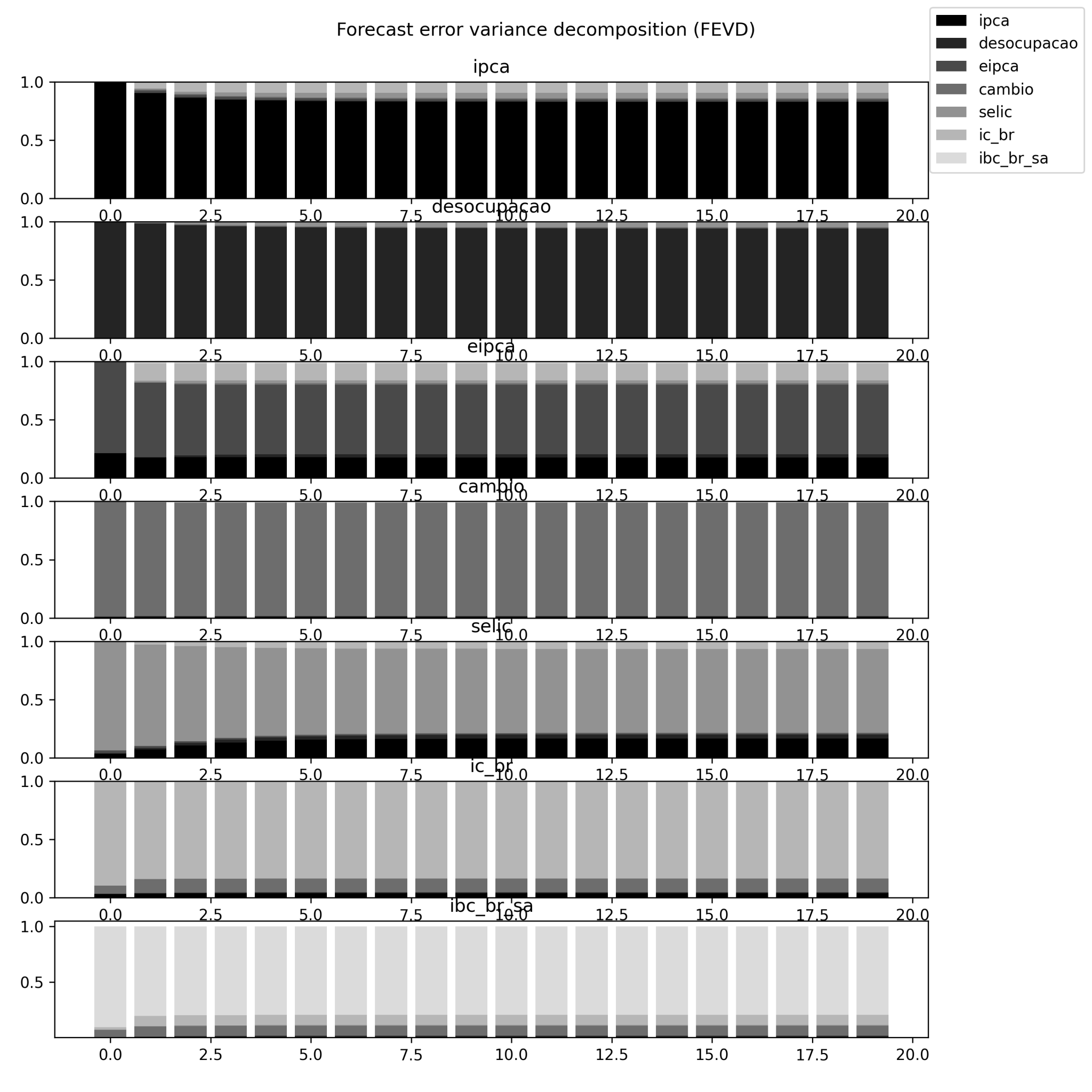 Modelos Multivariados aplicados a séries temporais (VAR e SVAR ...