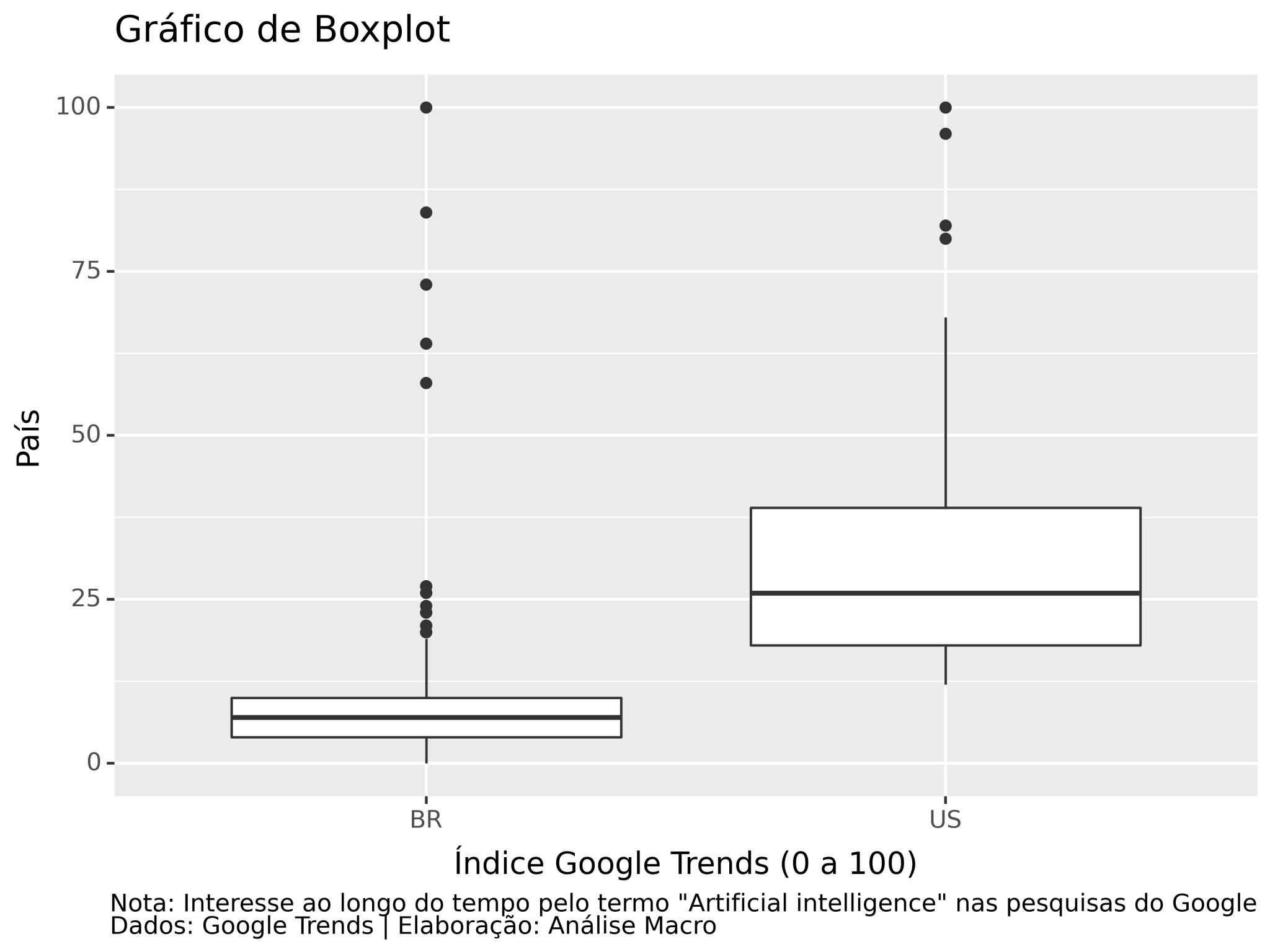 Análise Exploratória de Dados com o Gráfico de Boxplot - Análise Macro