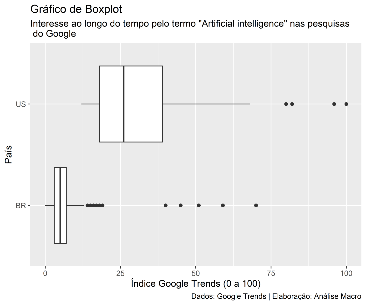 Análise Exploratória de Dados com o Gráfico de Boxplot - Análise Macro