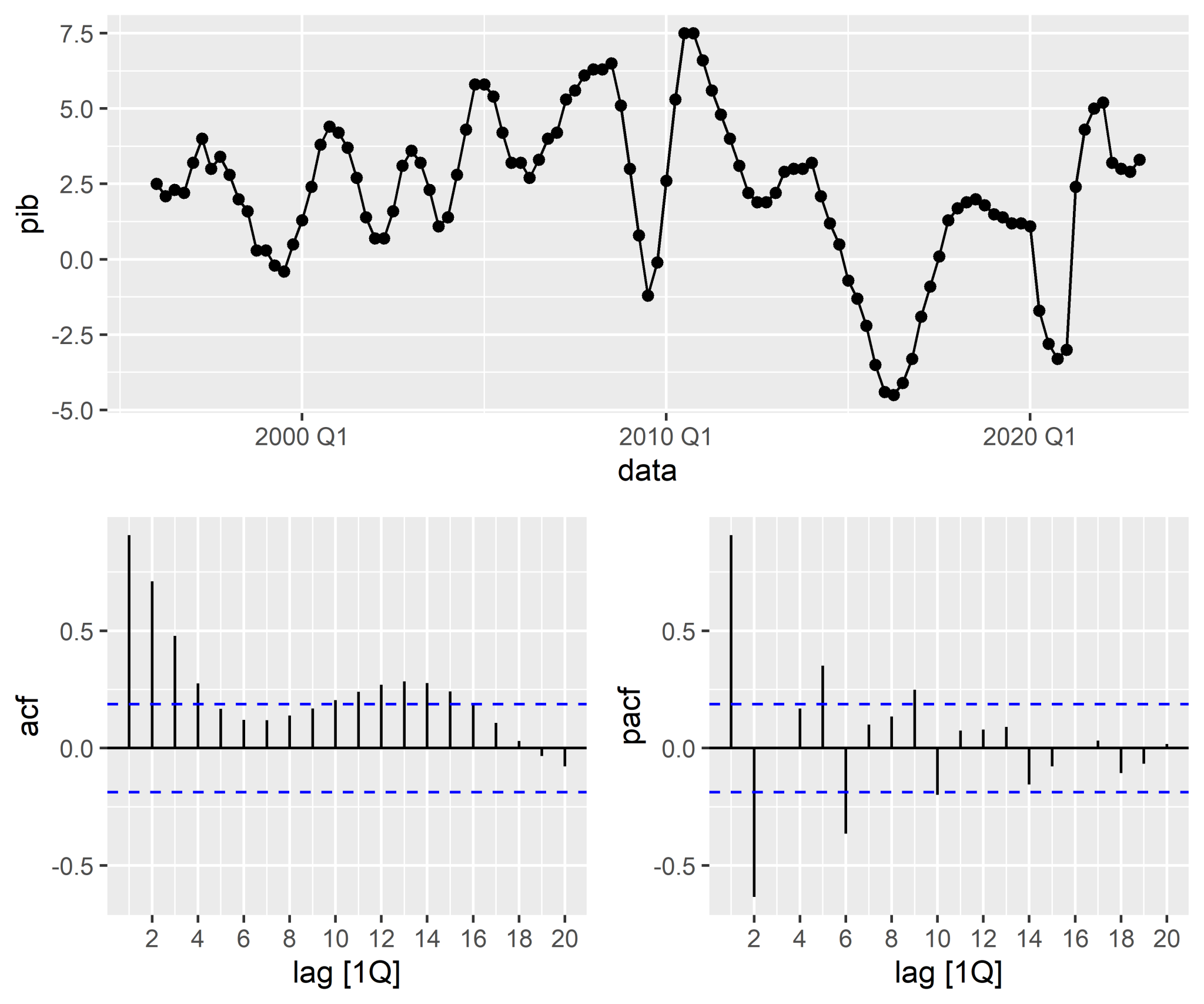 Fluxo de trabalho para Modelagem Preditiva - Análise Macro