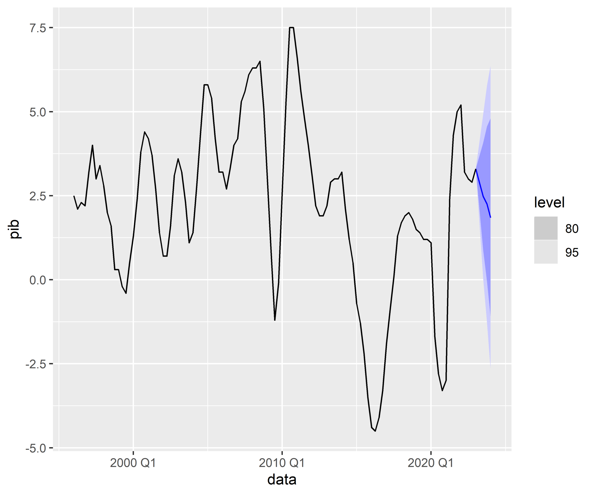 Fluxo de trabalho para Modelagem Preditiva - Análise Macro