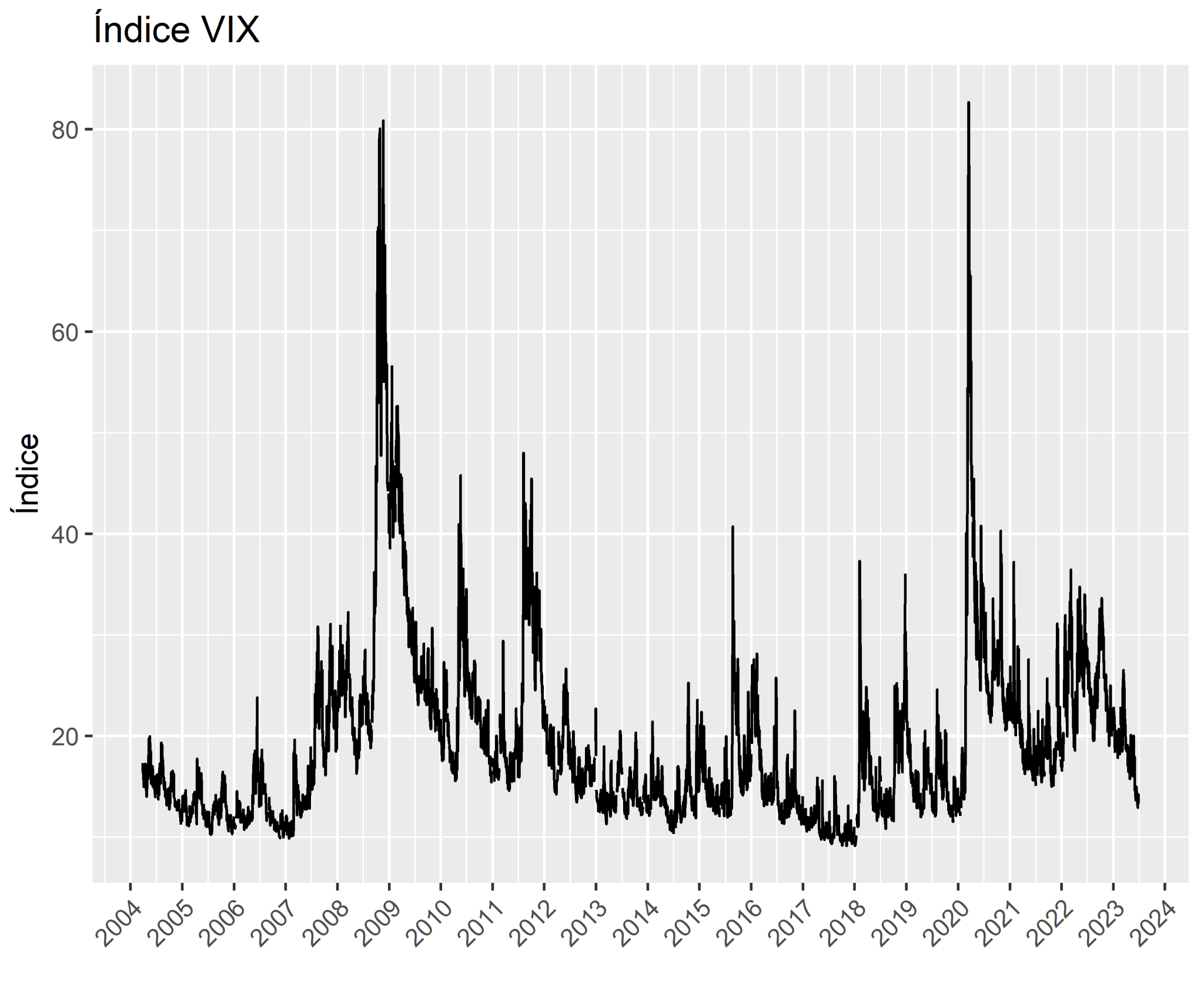 Volatilidade de Ativos e Modelos de Volatilidade - Análise Macro