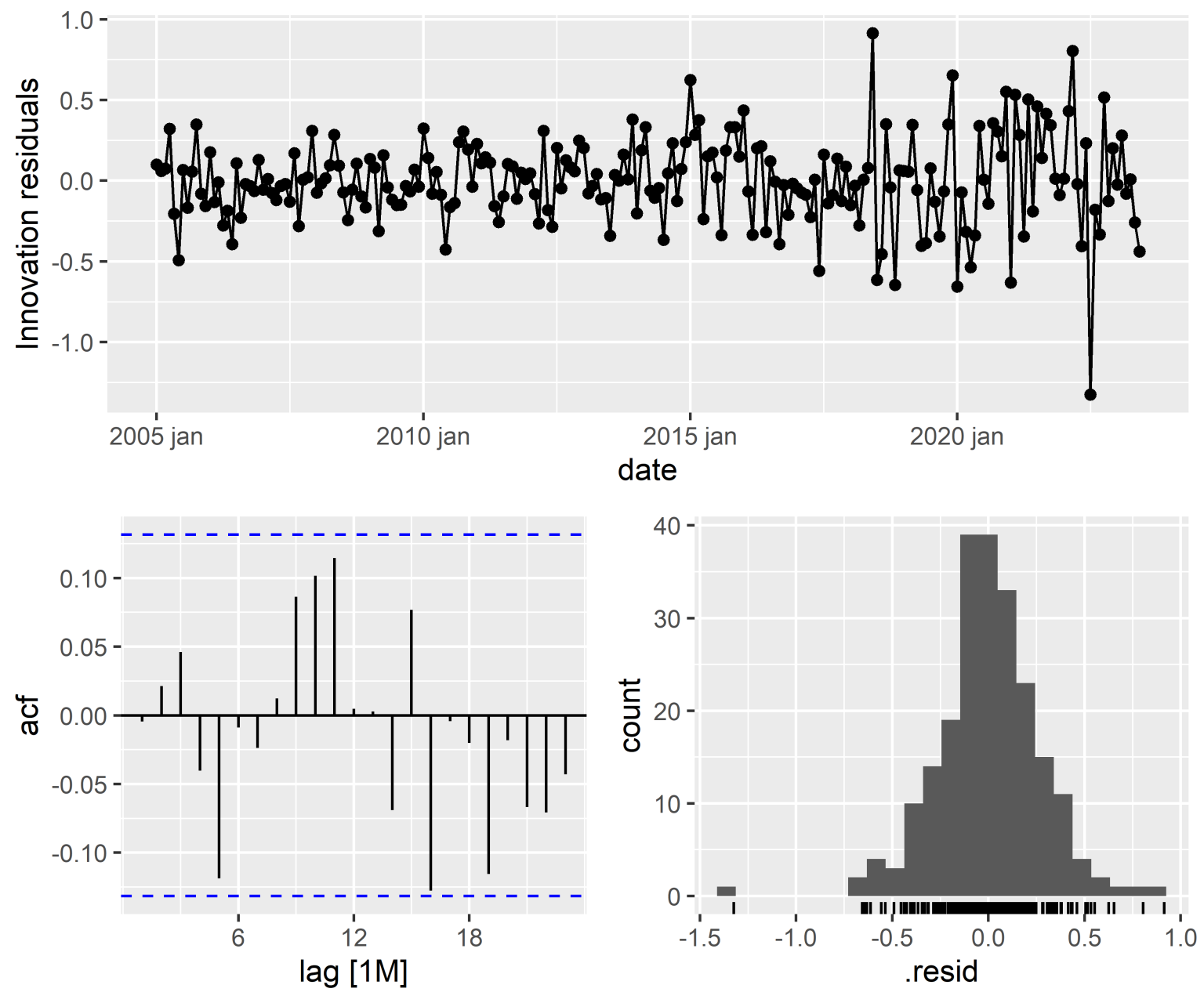 Modelos ARIMA e Metodologia Box-Jenkins - Análise Macro