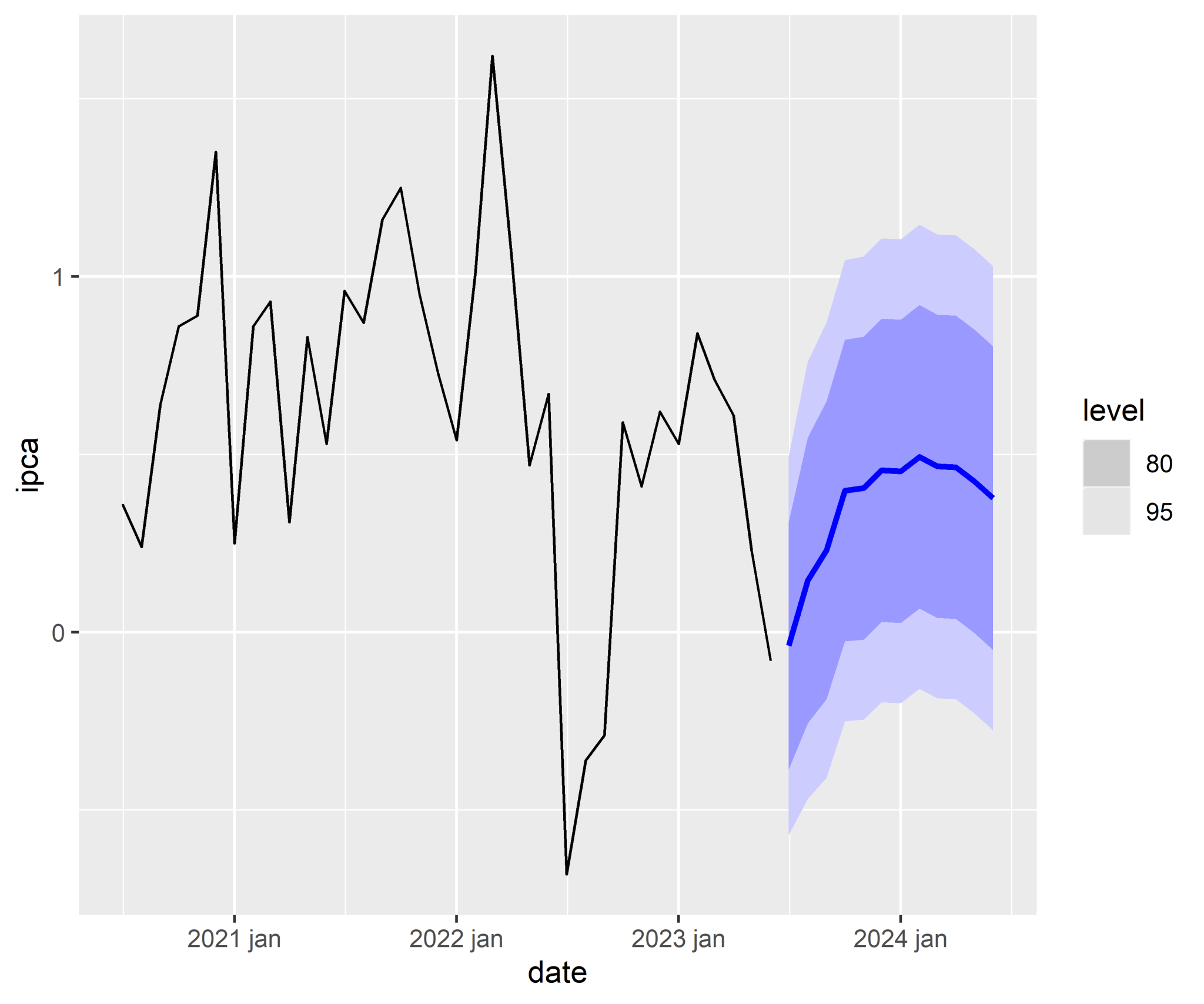 Modelos ARIMA e Metodologia Box-Jenkins - Análise Macro