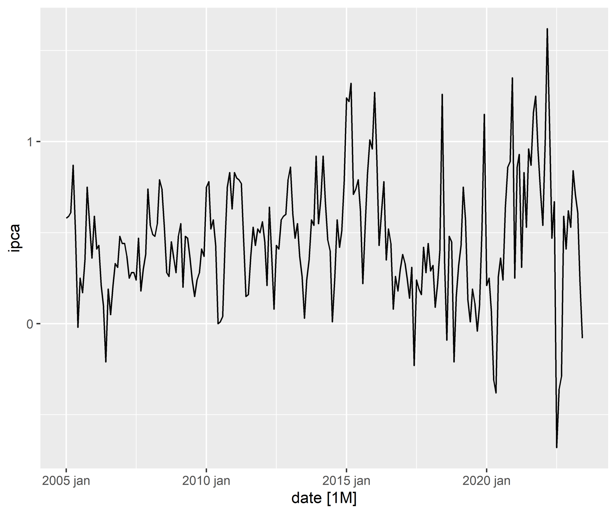 Modelos ARIMA e Metodologia Box-Jenkins - Análise Macro