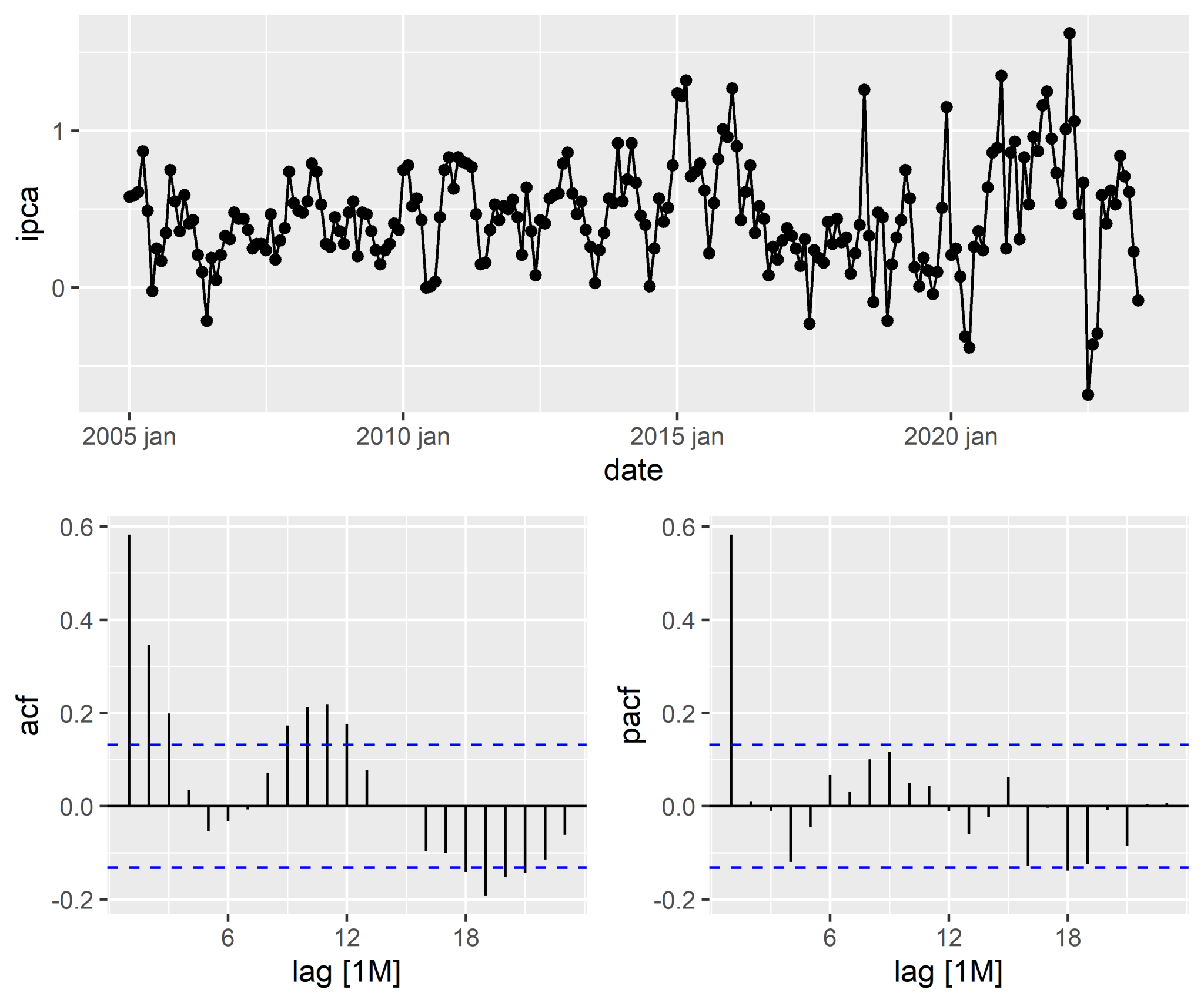 Modelos ARIMA e Metodologia Box-Jenkins - Análise Macro