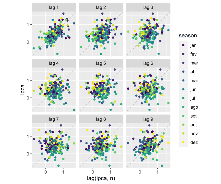 Modelos ARIMA e Metodologia Box-Jenkins - Análise Macro