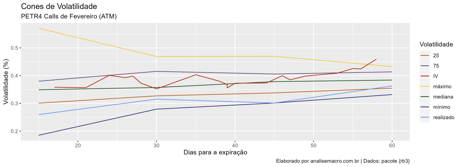 Volatility Cones - Análise Macro