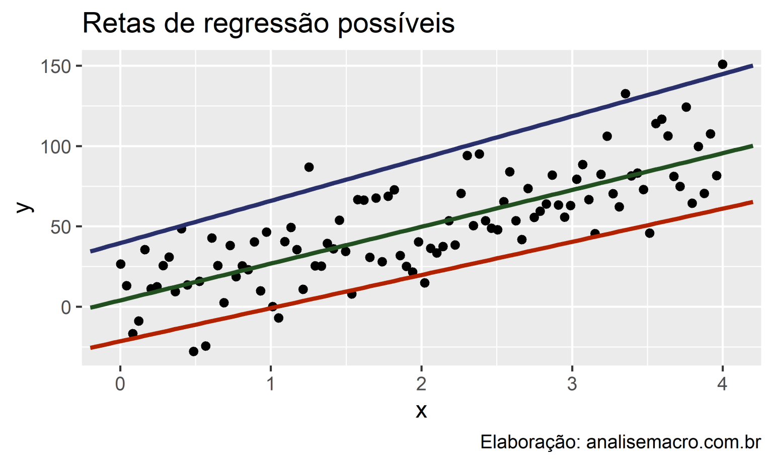 Regressão linear: teoria e prática - Análise Macro