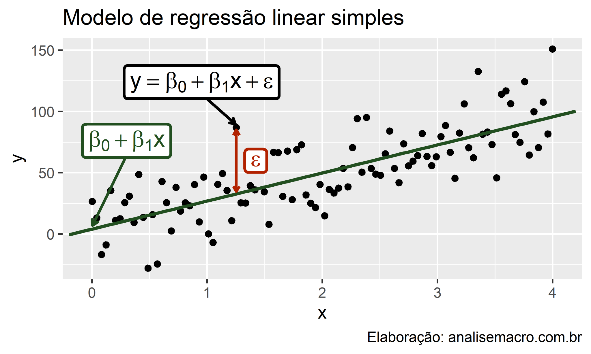 Regressão linear: teoria e prática - Análise Macro