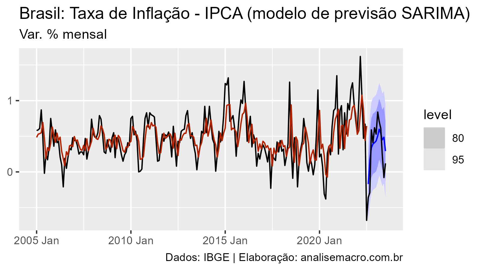 Previsão econômica com modelos ARIMA - Análise Macro