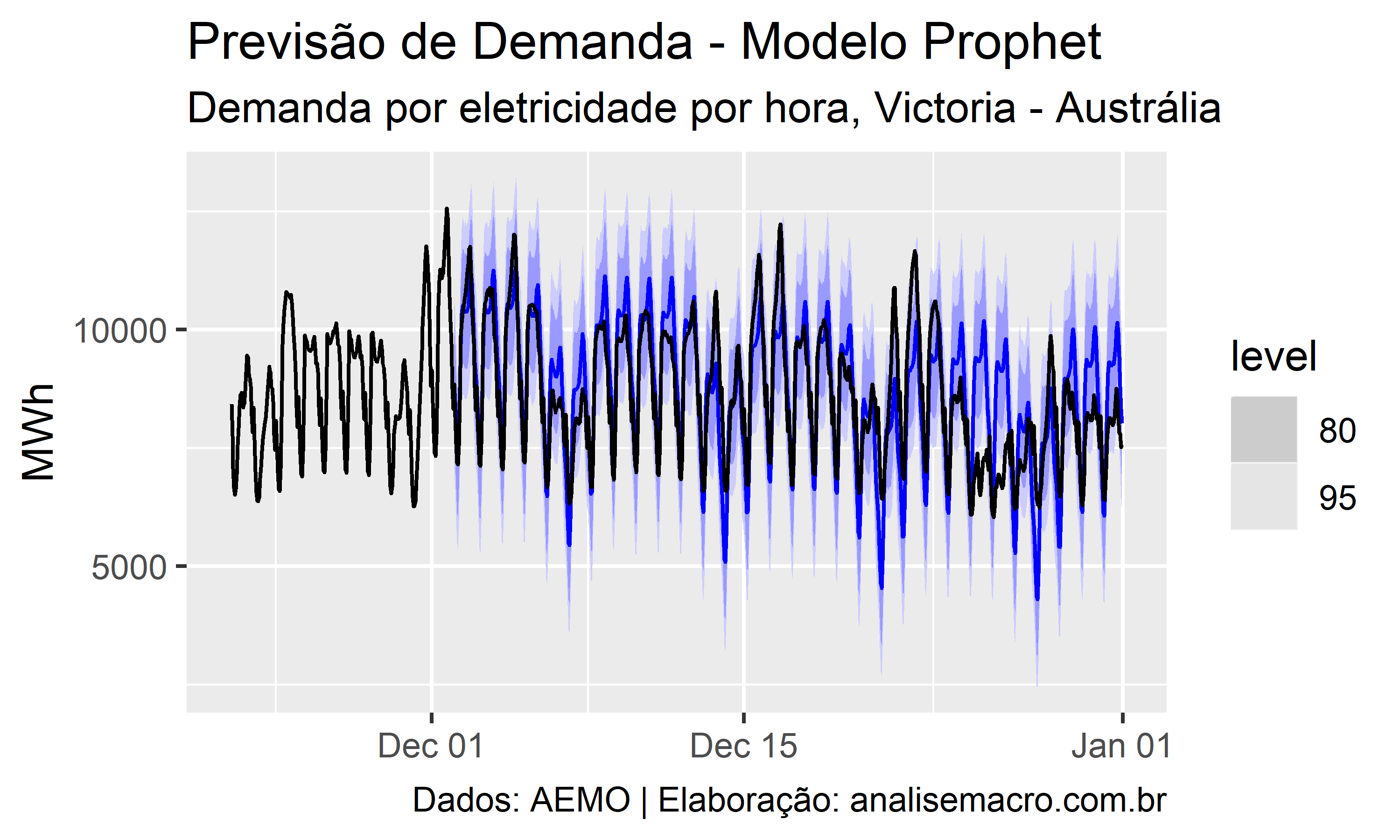 Previsão de demanda com o Prophet usando Python - Análise Macro