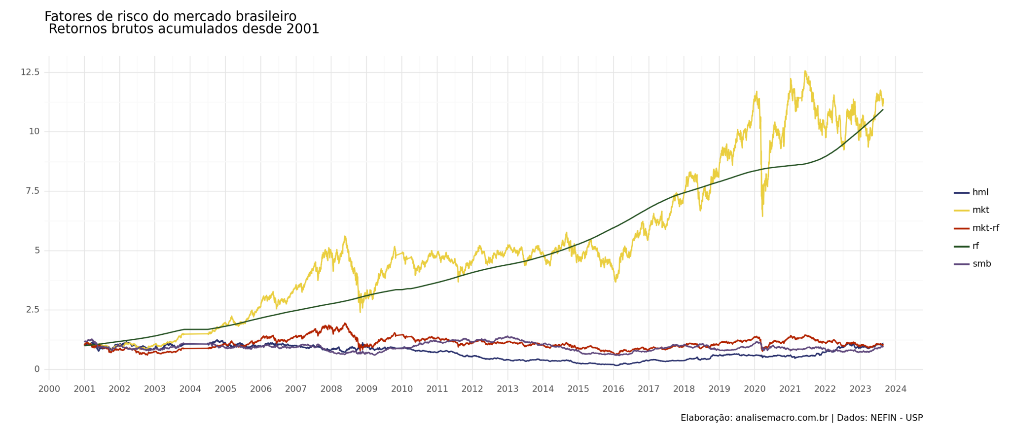 Construindo o Modelo de 3 fatores de Fama-French para o mercado ...