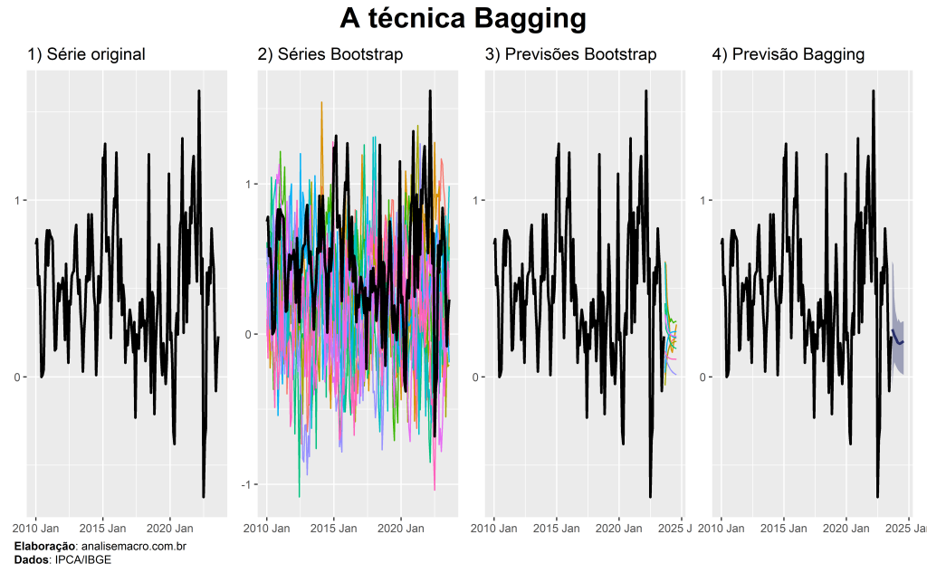 Aumentando o desempenho de modelos preditivos com técnicas de ...