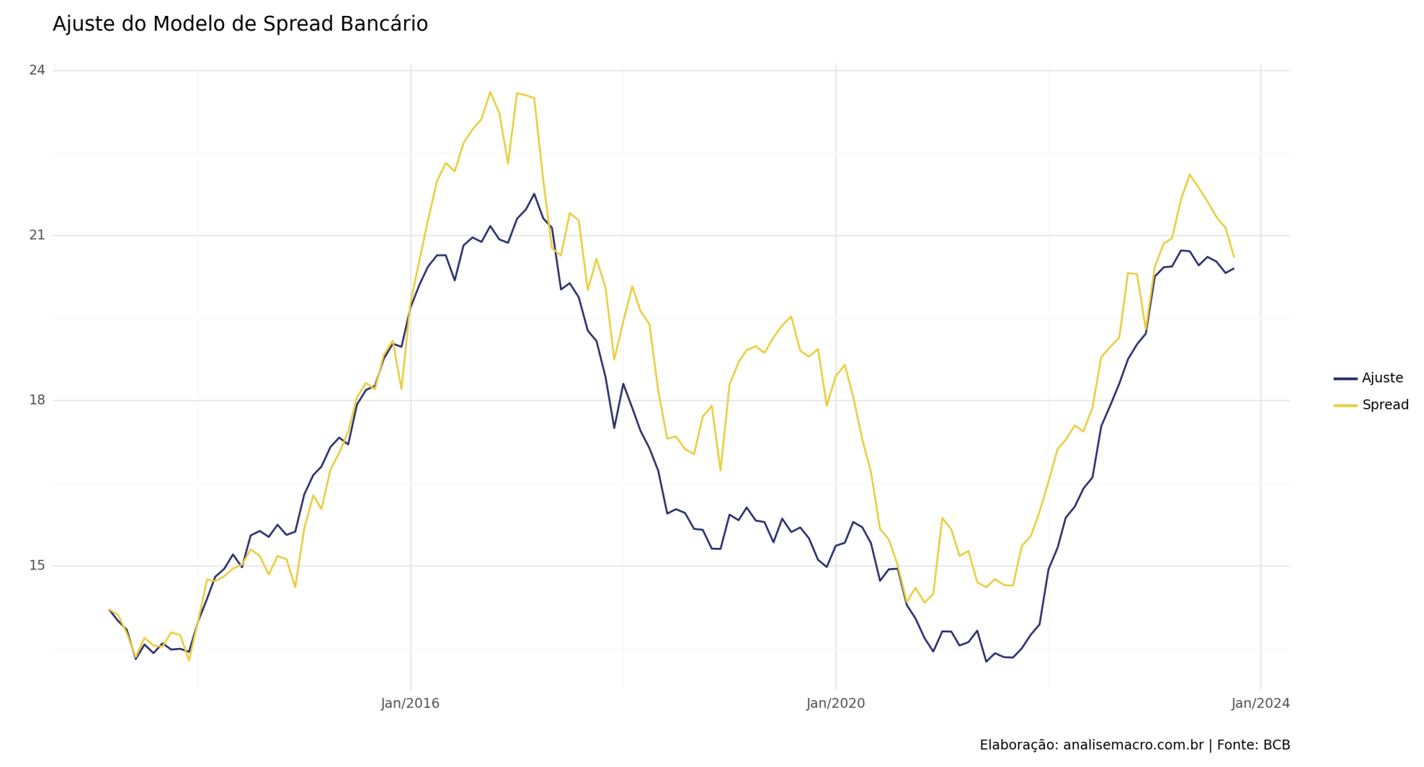 Construindo um Modelo para o Spread Bancário no Brasil - Análise Macro